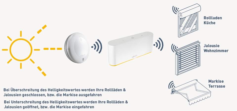 Somfy TaHoma Kit Sonne